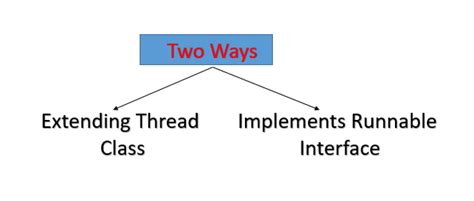 multithreading creating a thread in java java2021 online tutorials hub