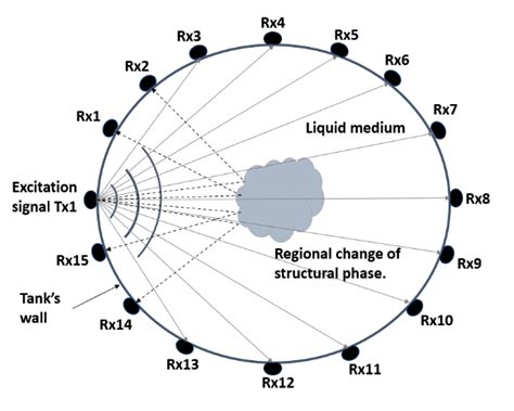 Triple Modality Ultrasonic Tomography Transmissionreflection Design Download Scientific