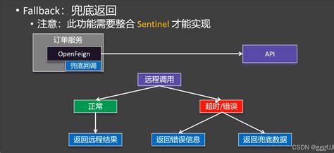 Openfeign在springcloud的使用springcloud的sentinel开启对openfeign支持 Csdn博客