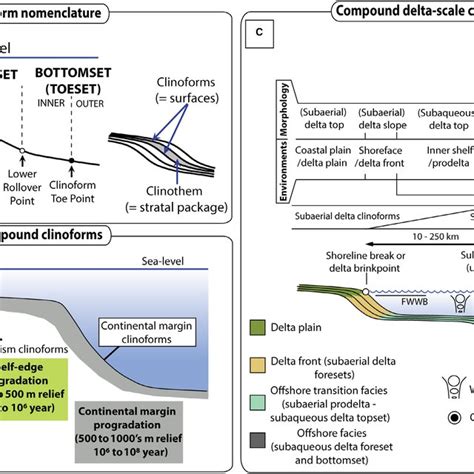 A Terminology For The Different Parts Of A Clinoform Using A Download Scientific Diagram
