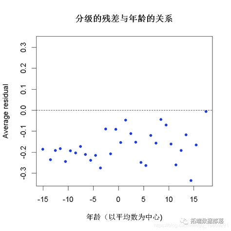 【视频】r语言逻辑回归（logistic回归）模型分类预测病人冠心病风险数据分享附代码数据 知乎