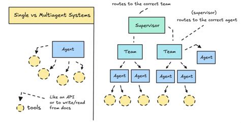 Agentic Ai Single Vs Multi Agent Systems Towards Data Science