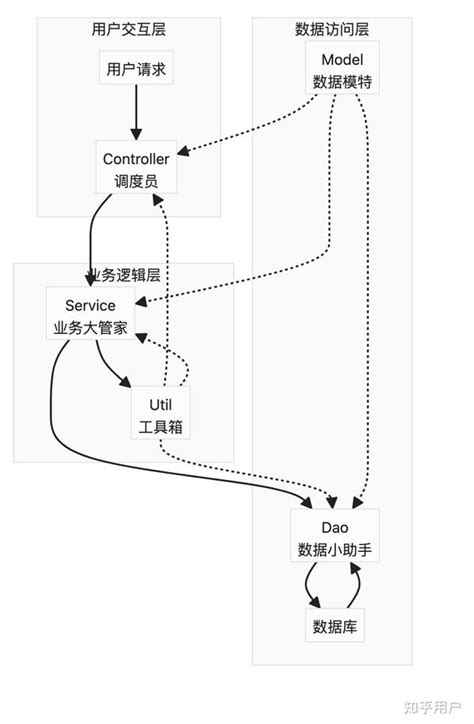 代码结构中DaoServiceControllerUtilModel的通俗解释 知乎