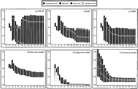 Correct Level Diagrams For The Three Rule Based Models And Three