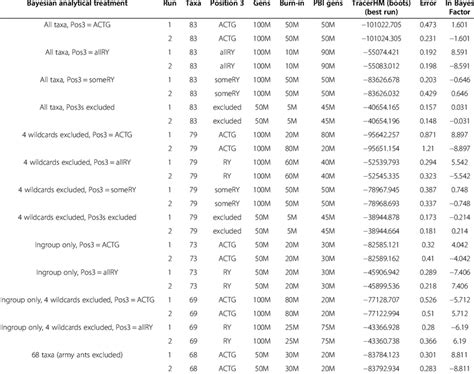 Summary Of Bayesian Analyses Download Table