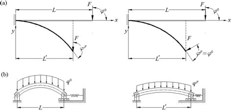 Loading Diagrams A Showing Change In Direction Of Load For Download Scientific Diagram