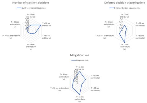 Radar Graphs For The Three Relevant Metrics Regarding The Flooding