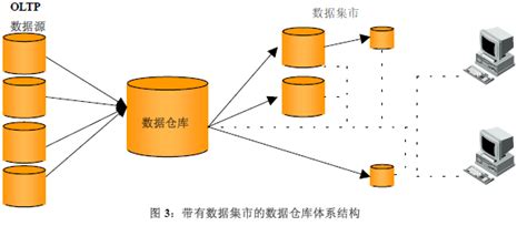 数据仓库和数据集市的概念、区别与联系数据集市和数据仓库的区别和联系 Csdn博客
