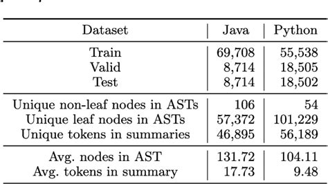 Table 1 From Readsum Retrieval Augmented Adaptive Transformer For Source Code Summarization