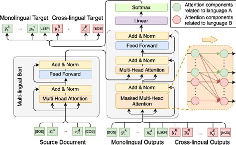Figure 1 From Cross Lingual Abstractive Summarization With Limited