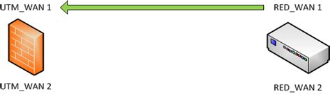 Sophos Utm Red Remote Ethernet Device Technical Training Guide Recommended Reads Utm