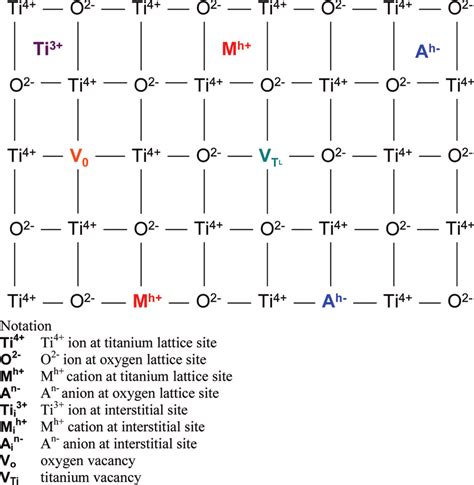 Schematic Representation Of The Possible Point Defects Present At The Download Scientific