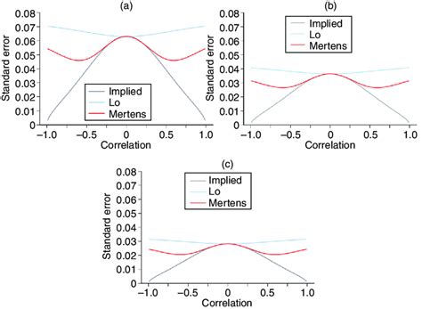 Standard Errors Based On Different Sample Sizes And Formulas Download Scientific Diagram