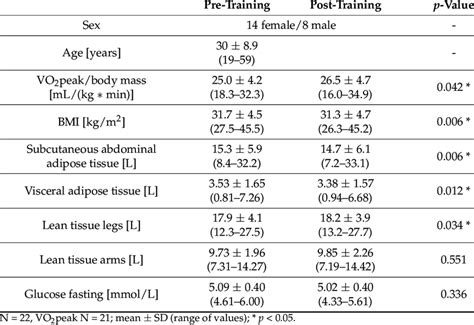 Anthropometric Fitness And Metabolic Data Download Scientific Diagram