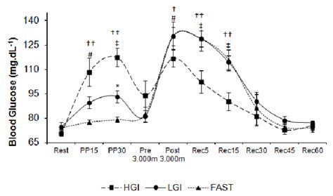 Glucose Responses During All The Three Experimental Sessions Hgi High