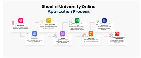 Shoolini Online University Distance Education Fees & Admission