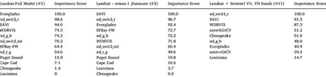 Random Forest Scaled Variable Importance Scores For Each Variable For A