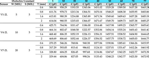 Simulation And Measurement Results For The Structures Designed On