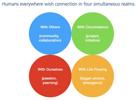 Humans Wish Need Connection • Tenneson Woolf