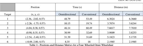 Table 1 From Dynamic Obstacle Avoidance For 4 Wheeled Omni Wheelchair Using A New Type Of