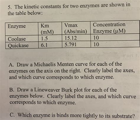 solved the kinetic constants for two enzymes are shown inthe