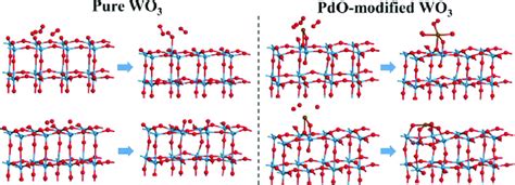 Oxygen Species Adsorption Configurations On Pure Wo 3 001 Surfaces