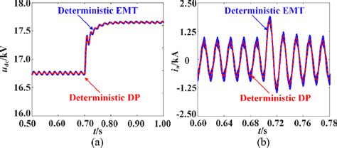 figure 10 from dynamic phasor based stochastic transient simulation