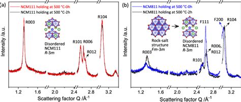 Comparison Of The In Situ Lab XRD Patterns Before And After Download Scientific Diagram