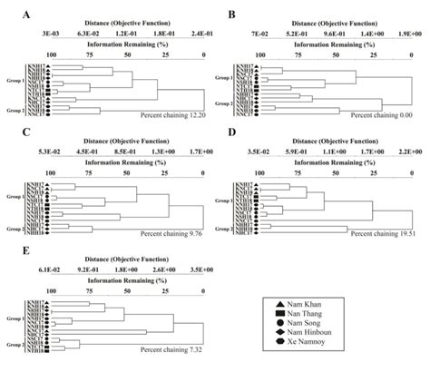 dendrogram of cluster analysis of 13 sampling collections based on a