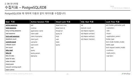 DB Monitoring 개념 및 활용 박명규 PPTX