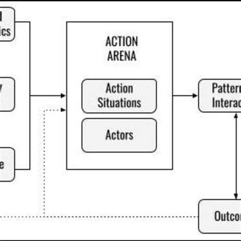 Institutional Analysis And Development Framework Modified From [79