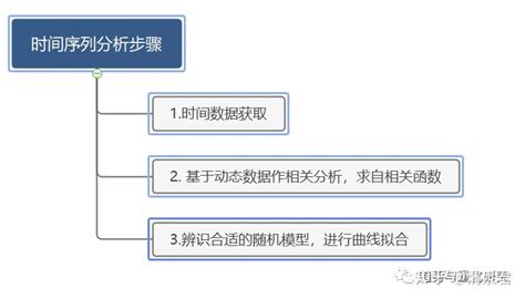预测之时间序列分析 知乎