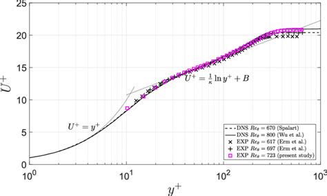 Time Averaged Streamwise Velocity Profile U As A Function Of Inner Download Scientific