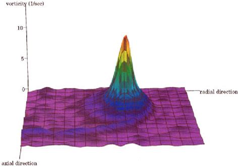 Temporal Development Of The Vortex Ring Vorticity Contours Every 1 S