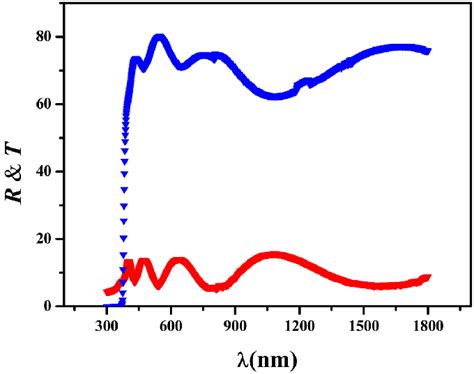 Transmission T And Reflection R Spectra Of Zno Thin Film