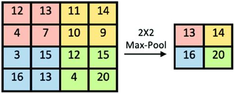 an example of pooling layers download scientific diagram
