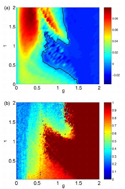 A The Synchronization Of Two Neurons Described By The Maximum Download Scientific Diagram
