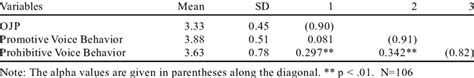 Means Standard Deviations Andcorrelations Among Thevariables Download