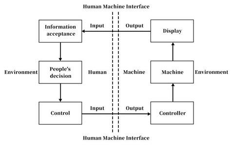 Human Machine Interaction Interface Diagram Download Scientific Diagram
