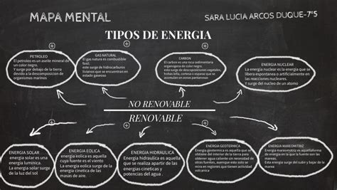 Mapa Mental De Tipos De Energia