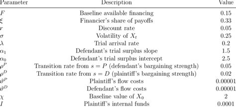 Parameter Values This Table Shows Our Baseline Parameter Values Download Scientific Diagram