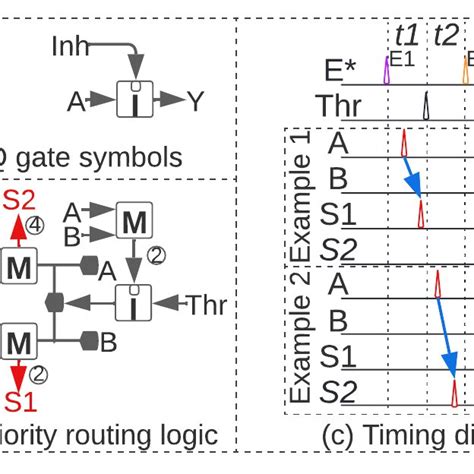 a diagrams for dff2 left and inhibit right rsfq gates a pulse at