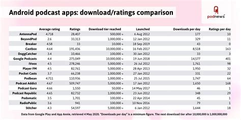 today s most popular android podcast apps