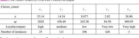 Table 2 From An Intelligent Recommendation System Based On Customer