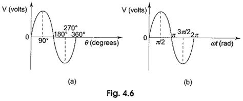 Phase of Sine Wave