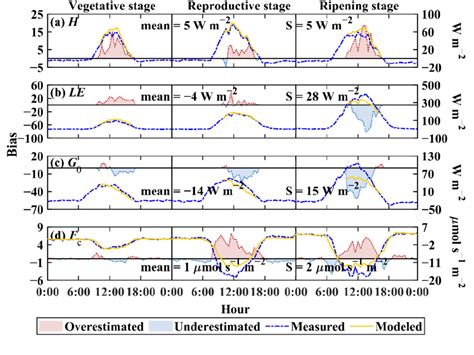 Daily Variations Of The Median Rf Modeled Yellow Lines And Measured