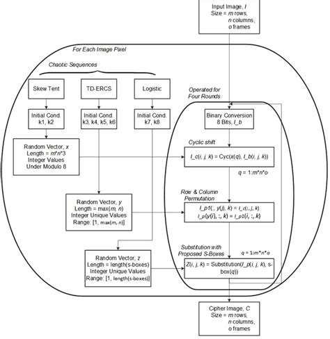 Flowchart Of The Encryption Algorithm Having Three Modules Cyclic Download Scientific Diagram
