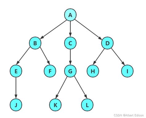 c c 数据结构（七） —— tree的前世今生 树的祖先数据结构 csdn博客
