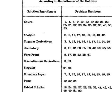 Classifications Of Problems Download Table