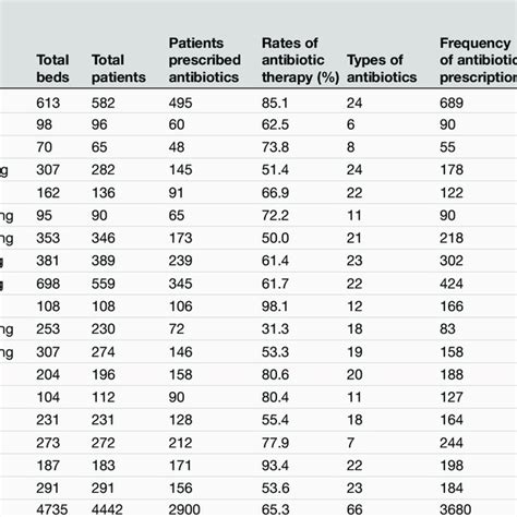 The Characteristics Of Participating Hospitals By Frequency Of